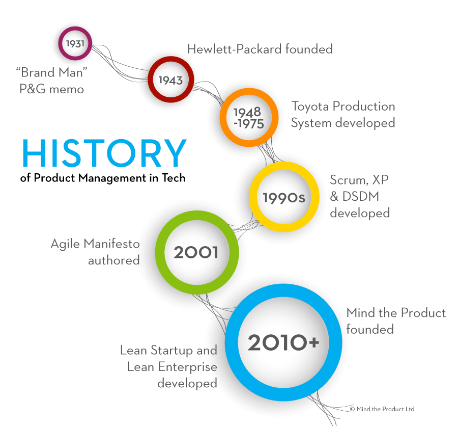 The history and evolution of product management