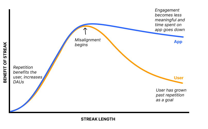 Designing streaks for long-term user growth
