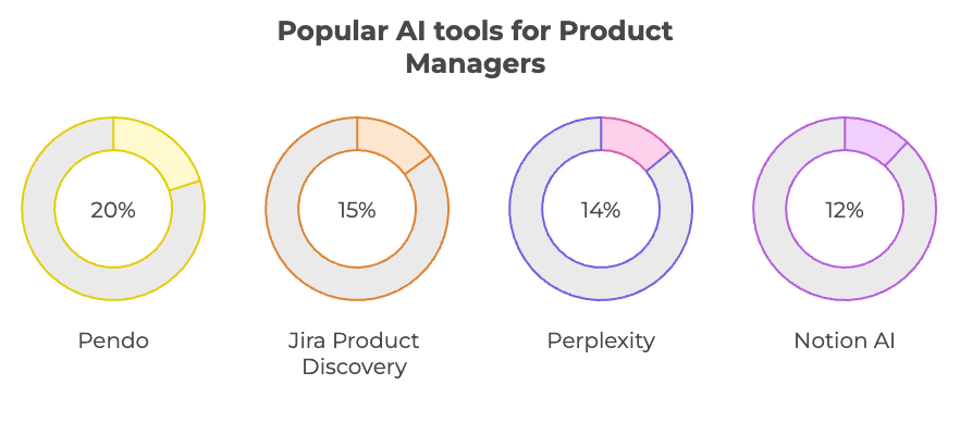 Poll results: What tools are product managers using the most?