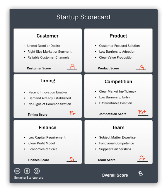 Evaluating Market Dynamics with the Startup Scorecard