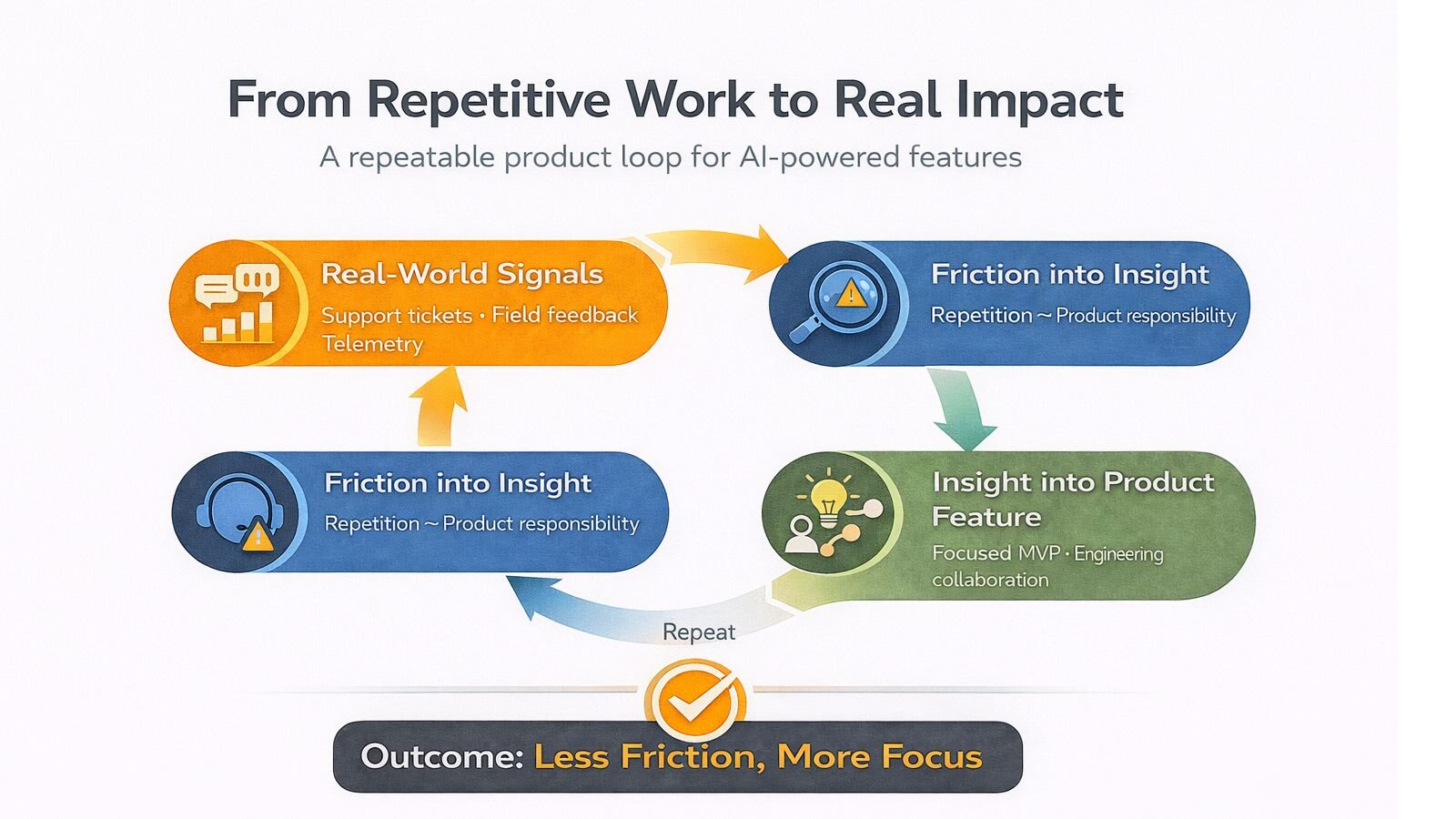 From repetitive work to real impact: A case study on building an AI ...