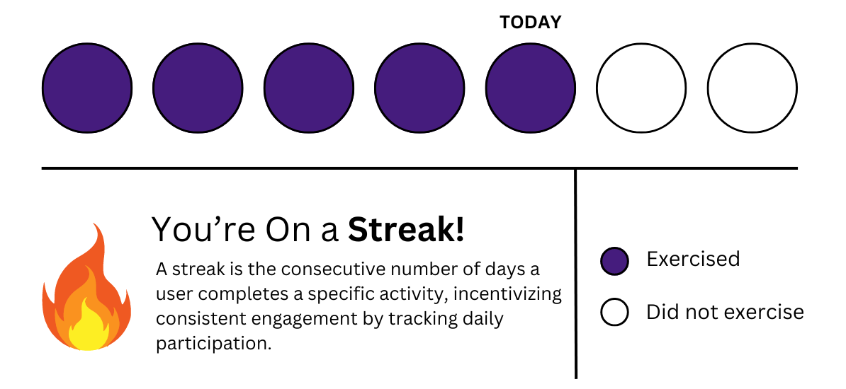Designing streaks for long-term user growth