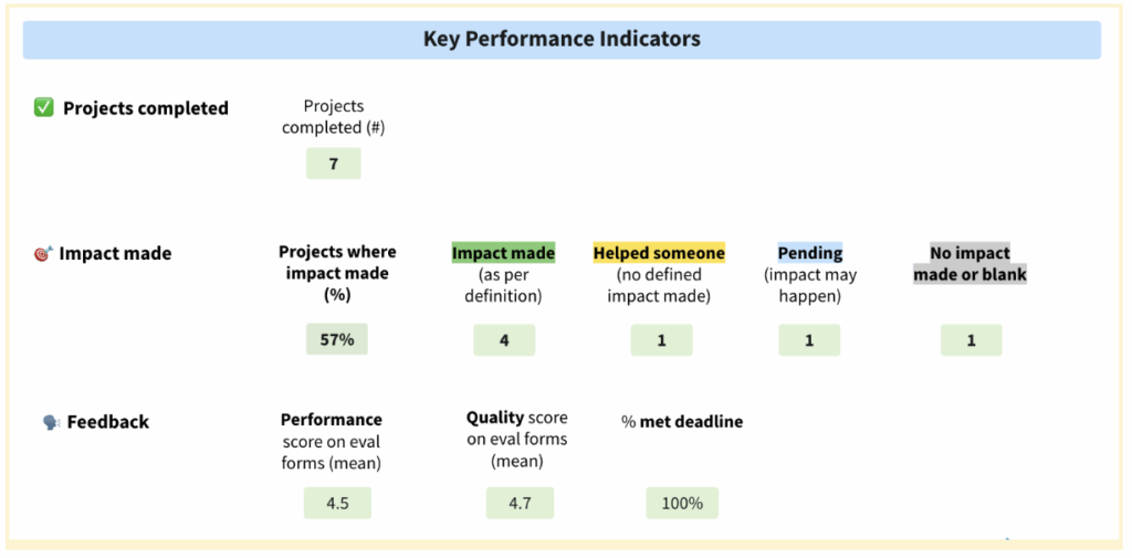 How to measure impact in Product Operations