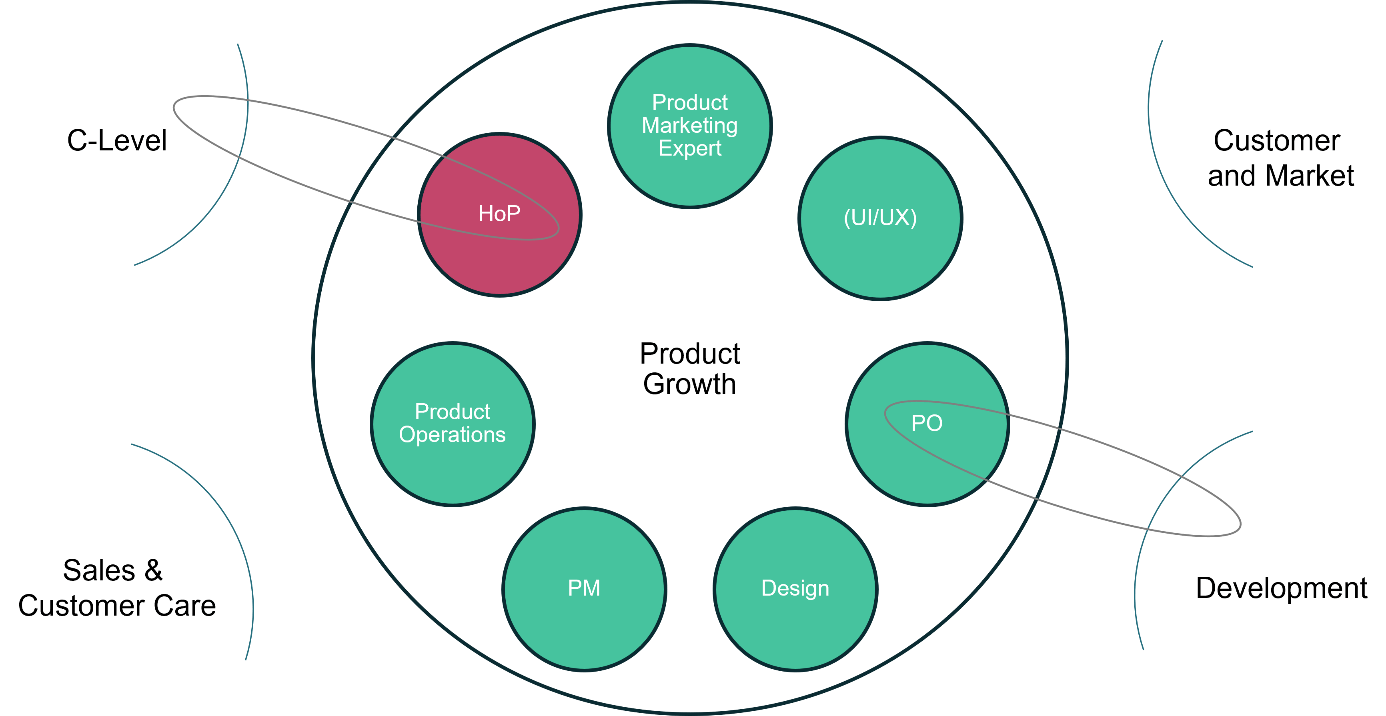 New structures for product growth and product-centric organizations