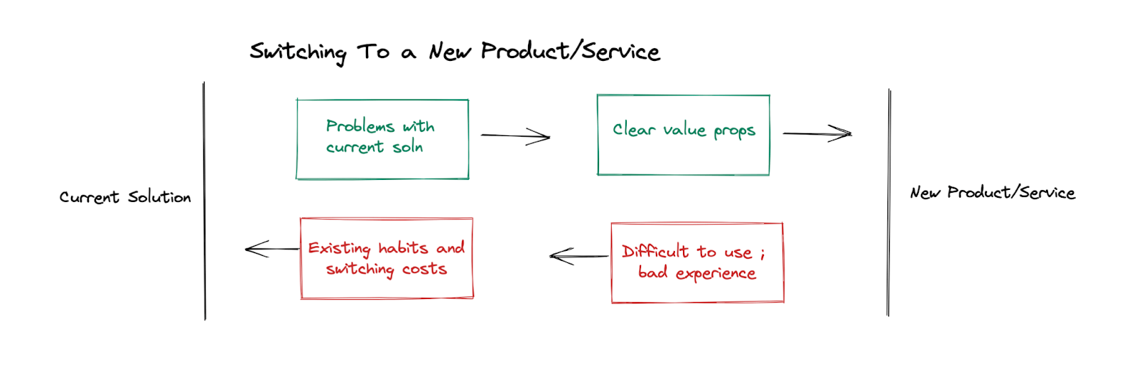 Always solve your customer's core problems