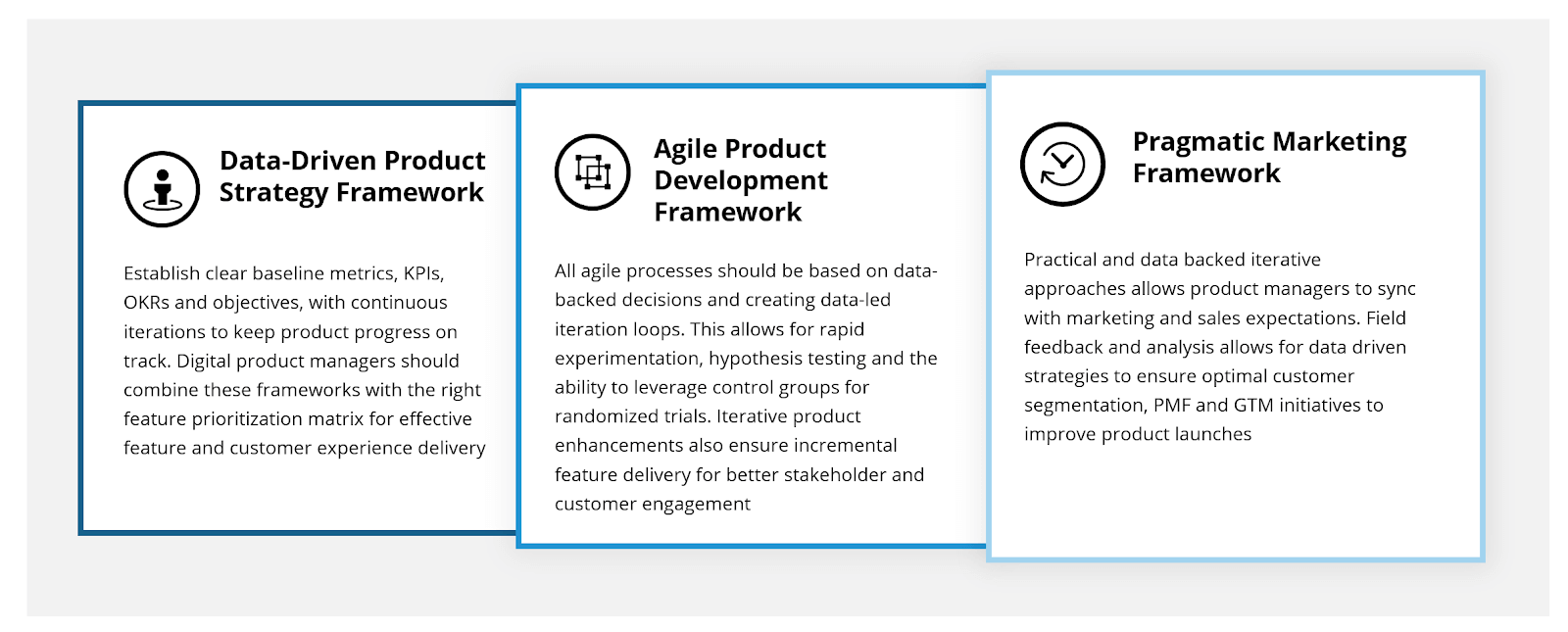 Understanding AI-based data and insights led digital product management