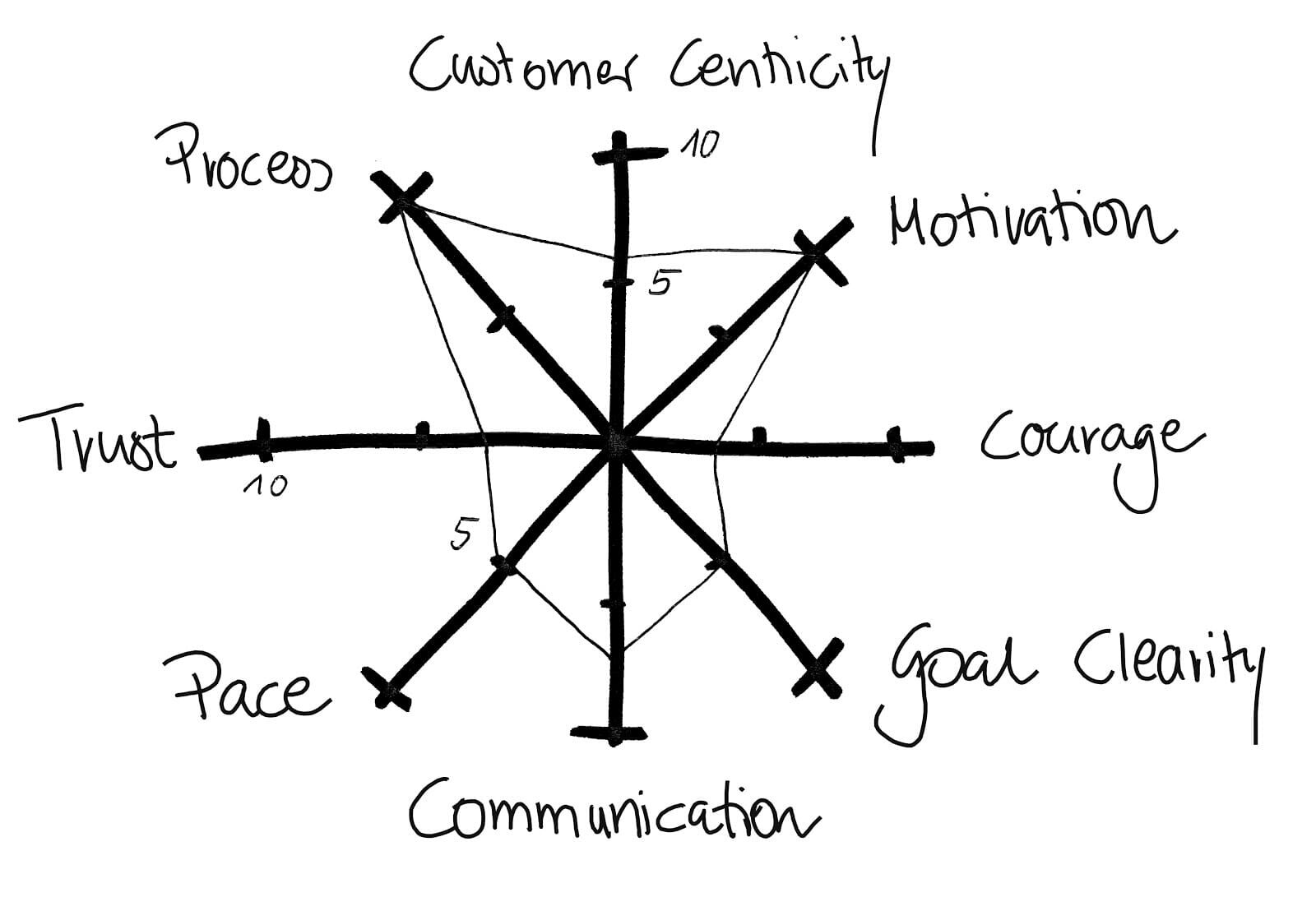 The Secret Weapon of Retrospectives – the Team Radar