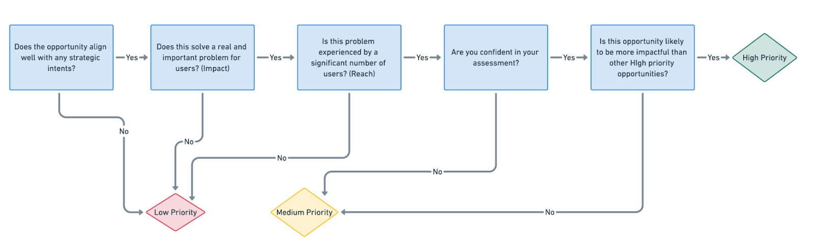 7 signs that you need a product manager