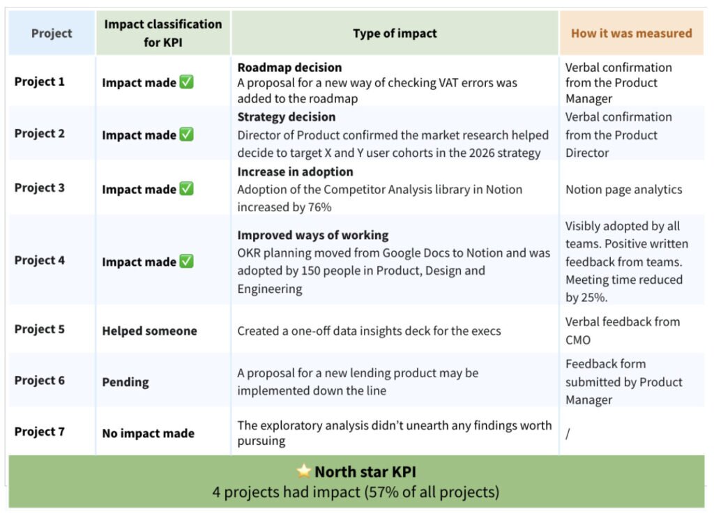 How to measure impact in Product Operations