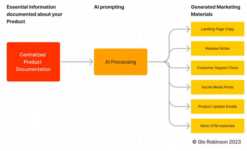 How to use existing product documentation to generate marketing ...
