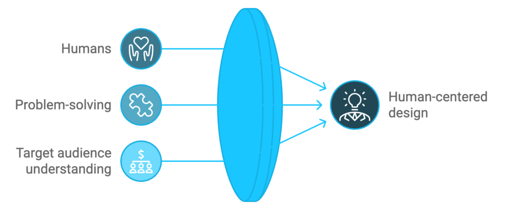 The case for human-centred design in product