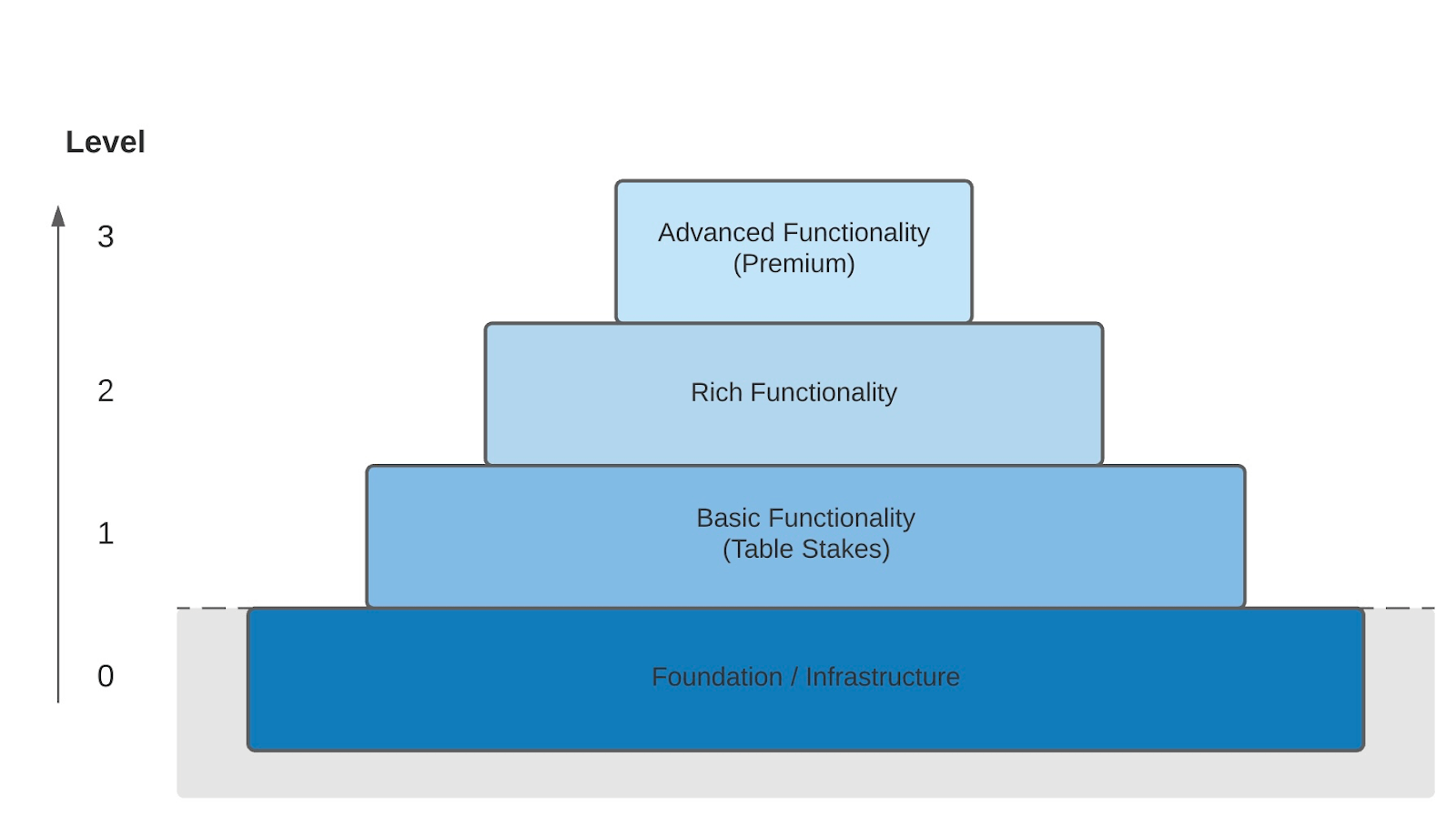 Understand your application's feature set maturity