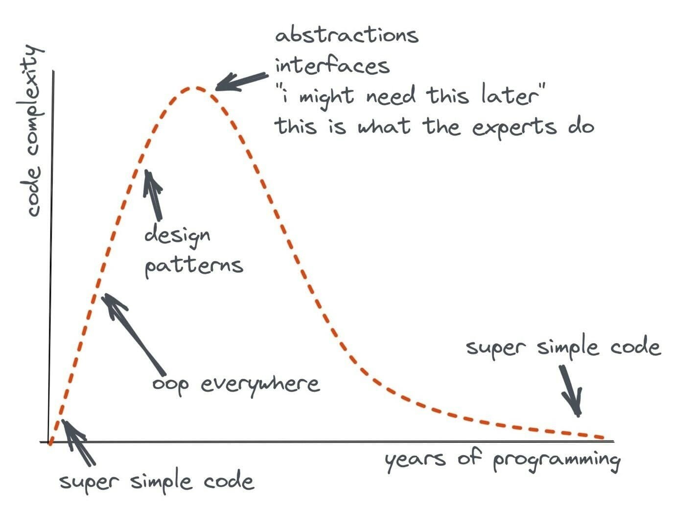 Overengineering can kill your product