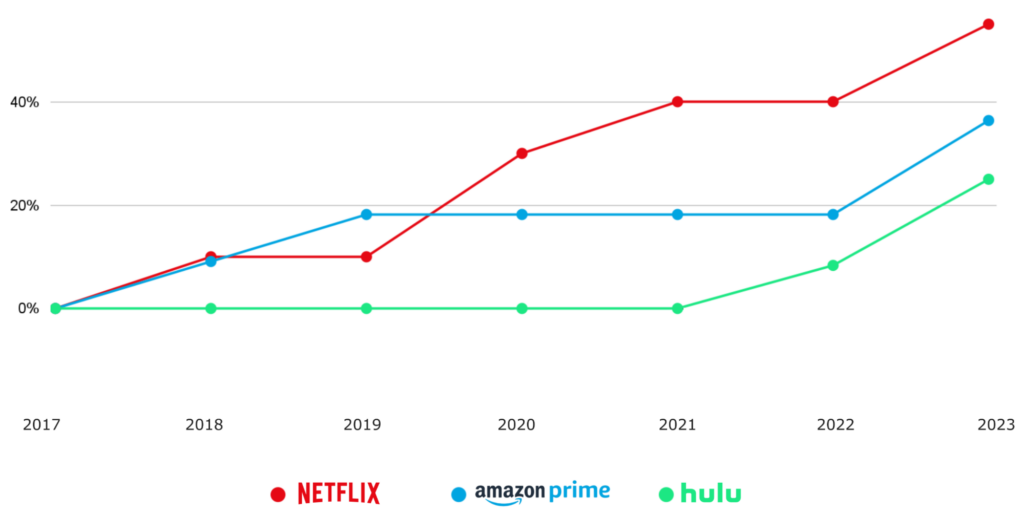 How to price your subscription product: insights and examples