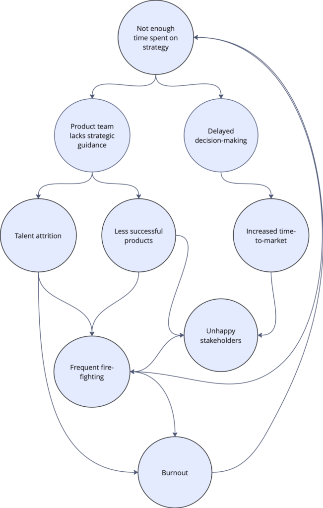 The key to breaking free from the negative feedback loop of operational ...
