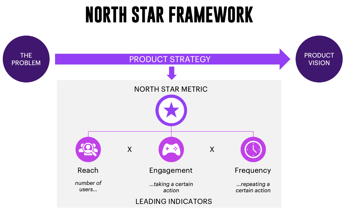 Measuring the right North Star metric