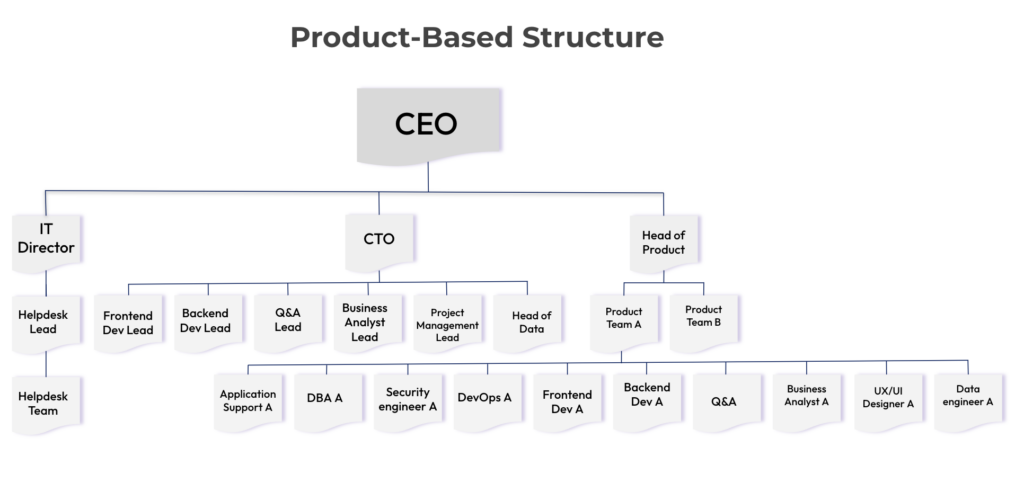 A case study: How we transformed YCH Blue Digital Limited structure from matrix to product-based