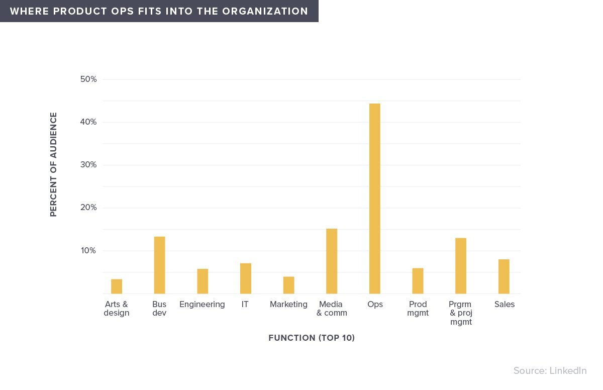 Product ops by the numbers: A breakdown of a role on the rise - Pendo ...