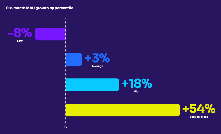 Monthly active user growth: How to add and keep customers - Pendo Blog ...