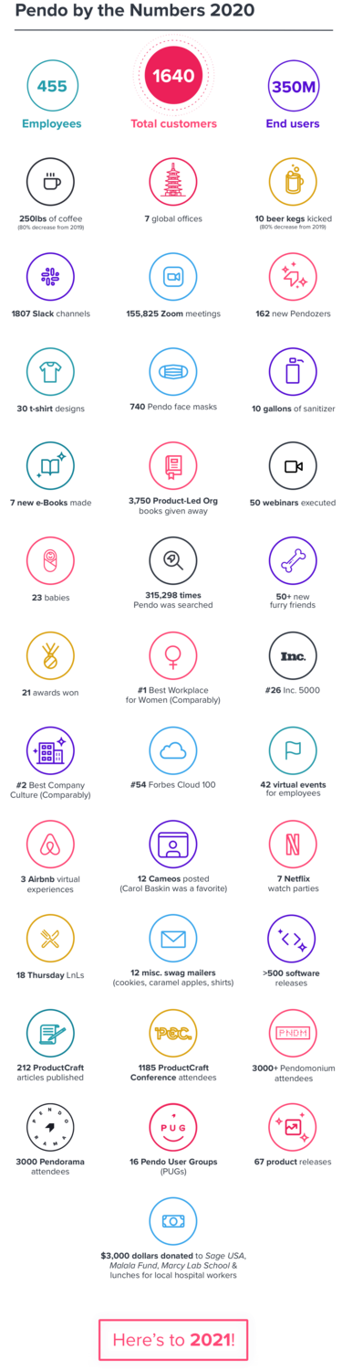 Pendo Quantified: The metrics behind the magic in 2020 | Pendo Blog ...