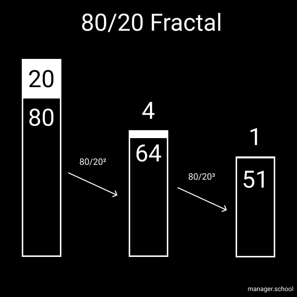 Why Product Managers Need to Understand the 80/20 Rule - Pendo Blog ...