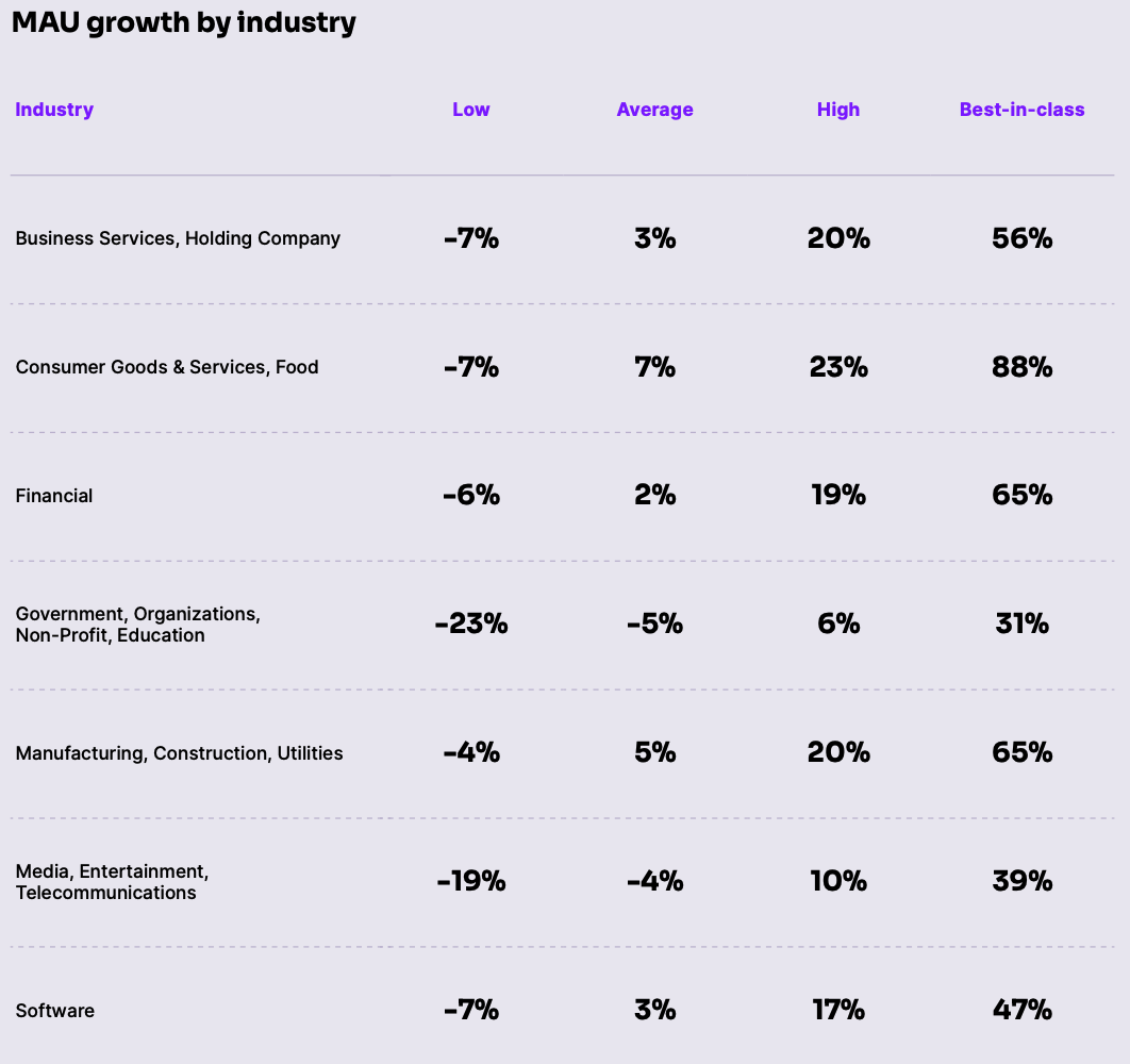 Monthly active user growth: How to add and keep customers - Pendo Blog ...