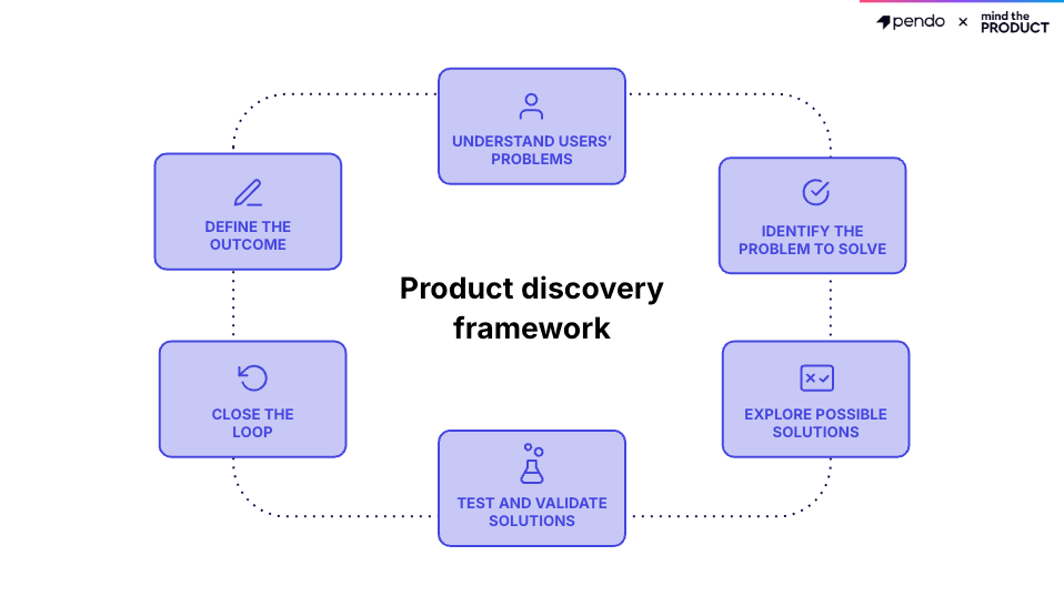 Introducing the Product Discovery Certification Course | Pendo Blog ...