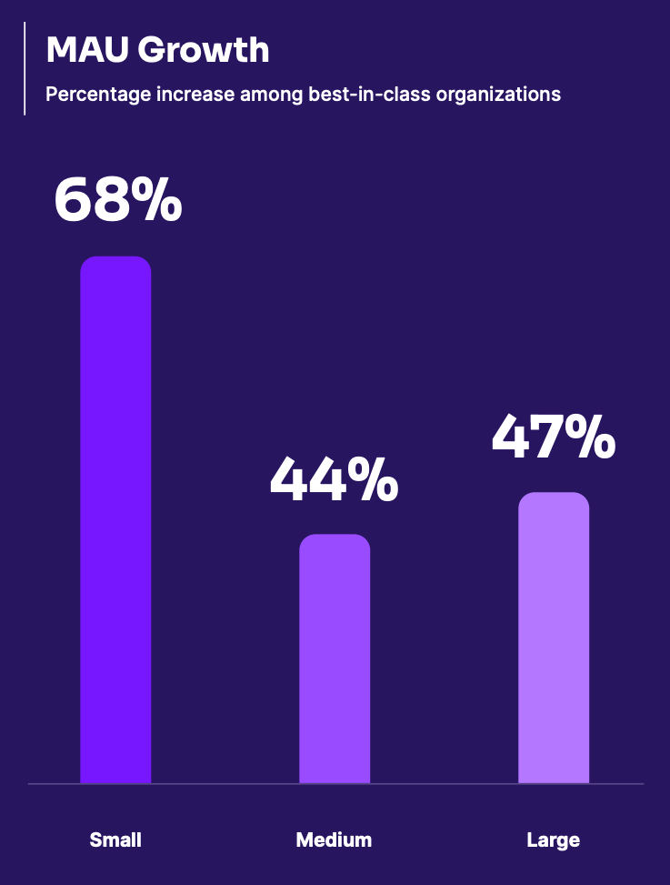 Monthly active user growth: How to add and keep customers - Pendo Blog ...