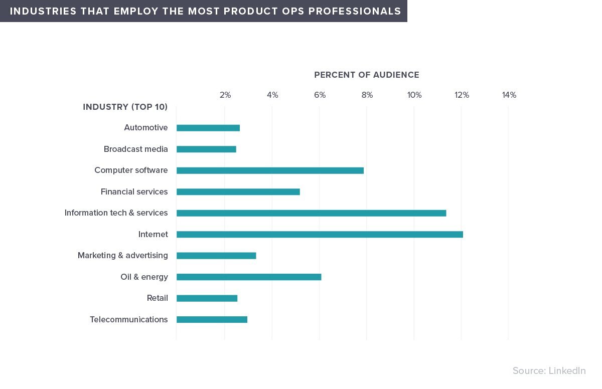 Product ops by the numbers: A breakdown of a role on the rise - Pendo ...