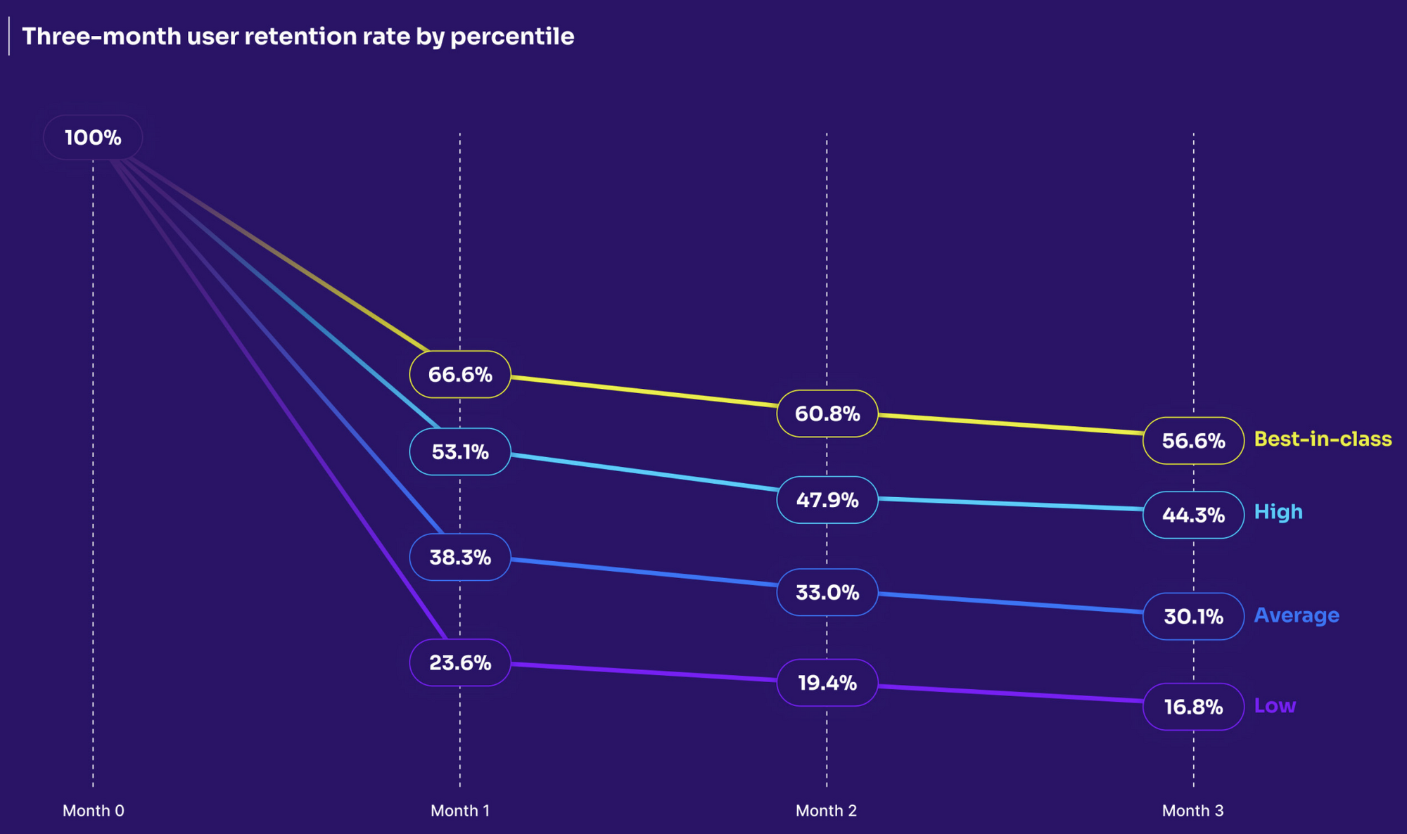 SaaS churn and user retention rates: 2025 global benchmarks - Pendo ...