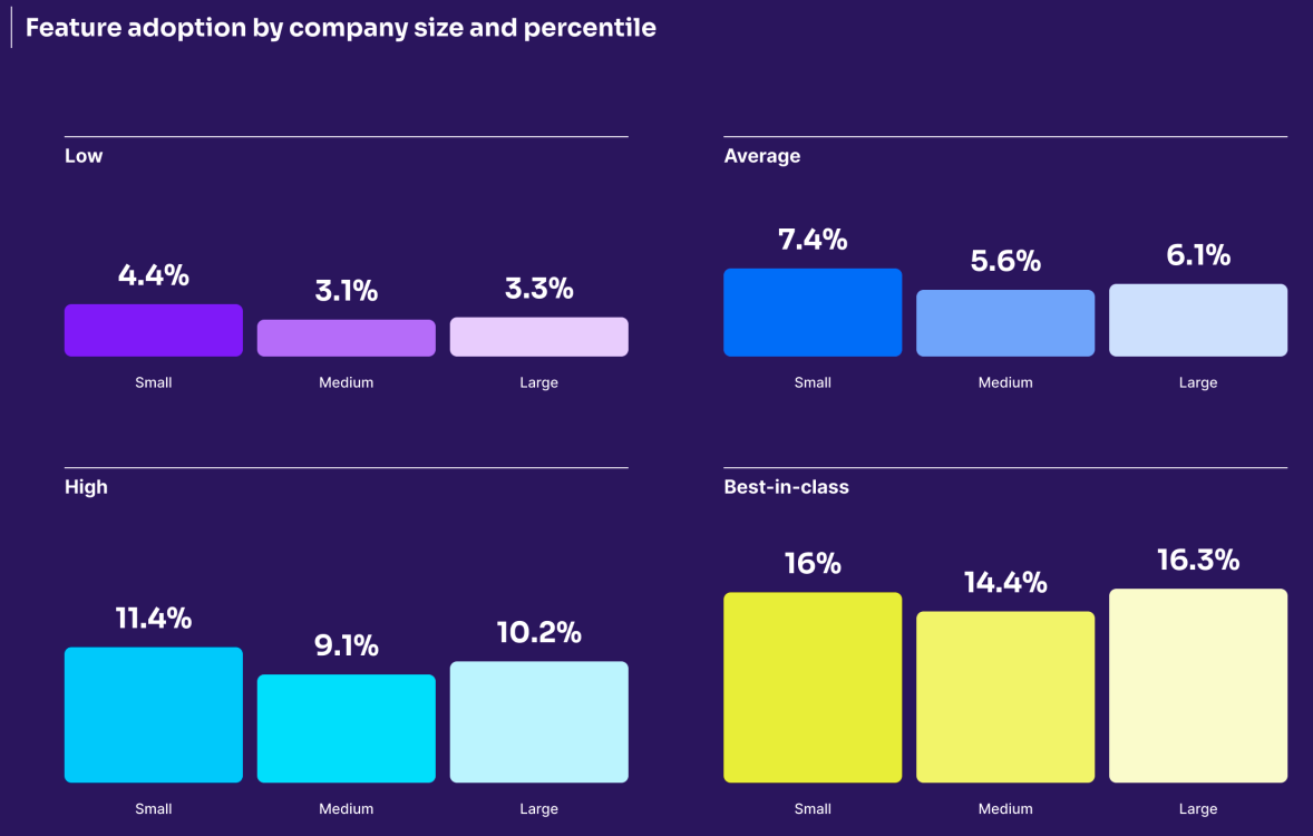 Why feature adoption may be your biggest weakness—or strength - Pendo ...