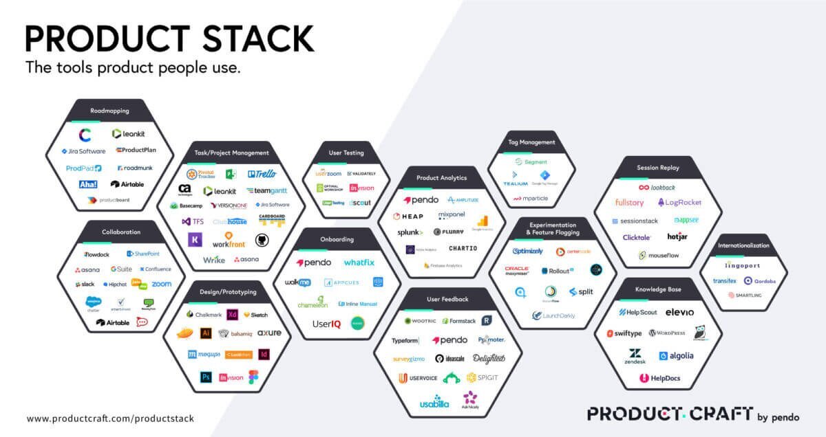 There’s an App for That: A Guide to the Product Management Stack ...