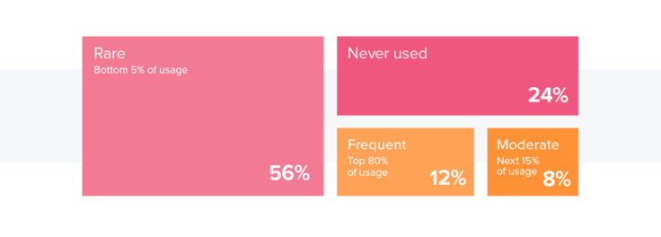 The 2019 Feature Adoption Report | Pendo.io
