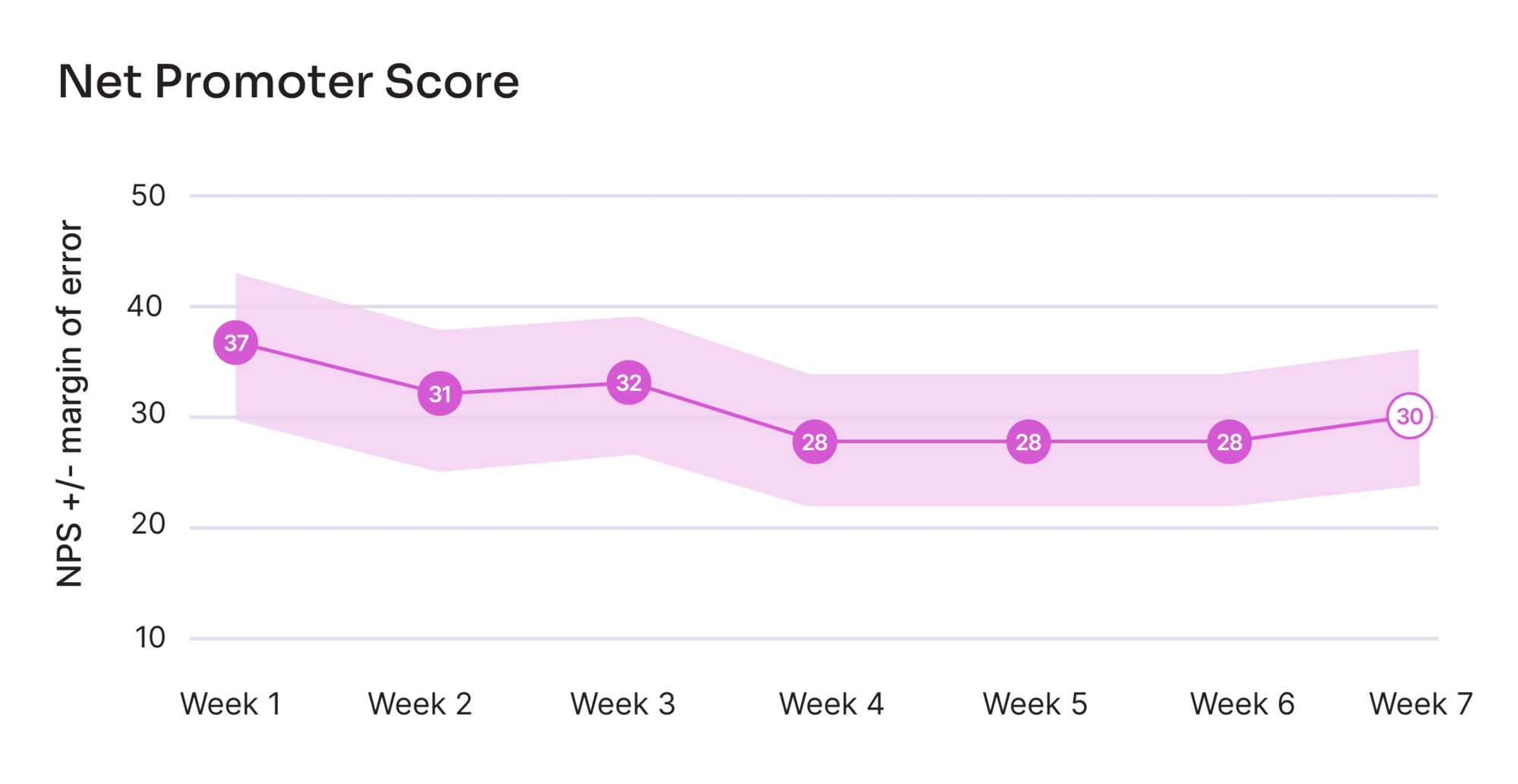 Comprehensive Guide to Net Promoter Score (NPS) - Pendo.io