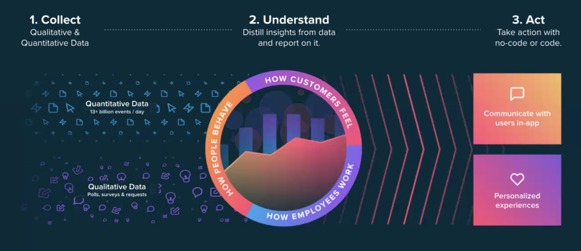 6 ways to be a product-led company | Pendo Blog | Pendo.io