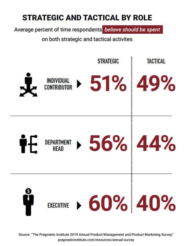 Tactical vs. Strategic: Where PMs Spend Time | ProductCraft by Pendo ...