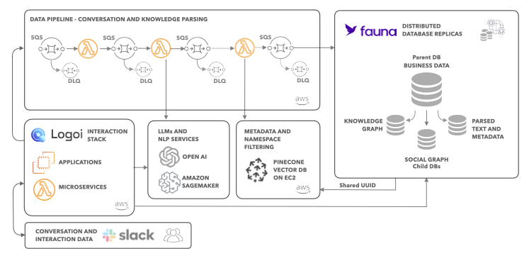 Database for Generative AI - Start Free | Fauna