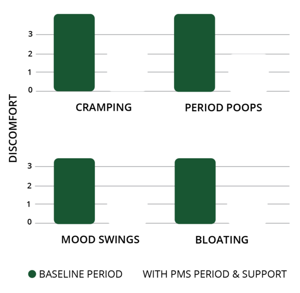 PMS & Period Support – Semaine Health