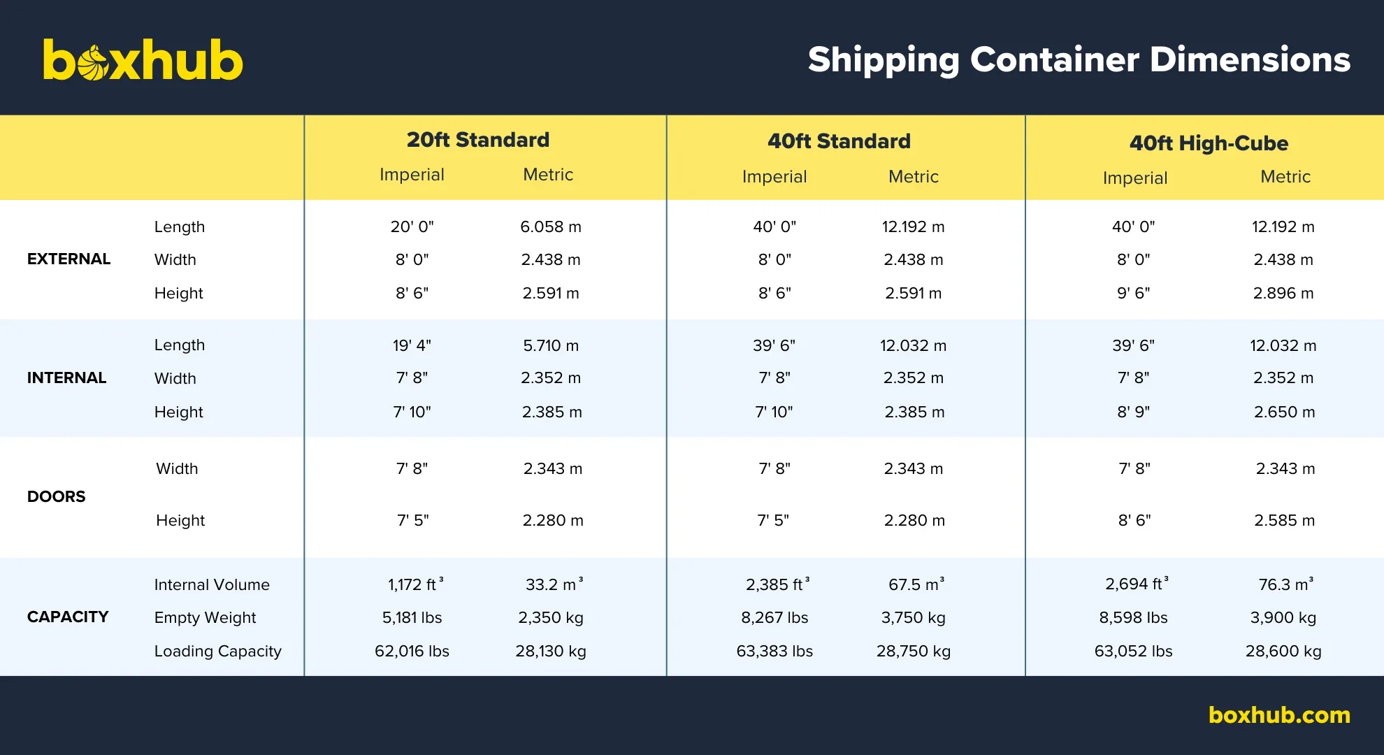 Shipping Container Dimensions, Sizes & Measurements: 2024 Guide | Boxhub