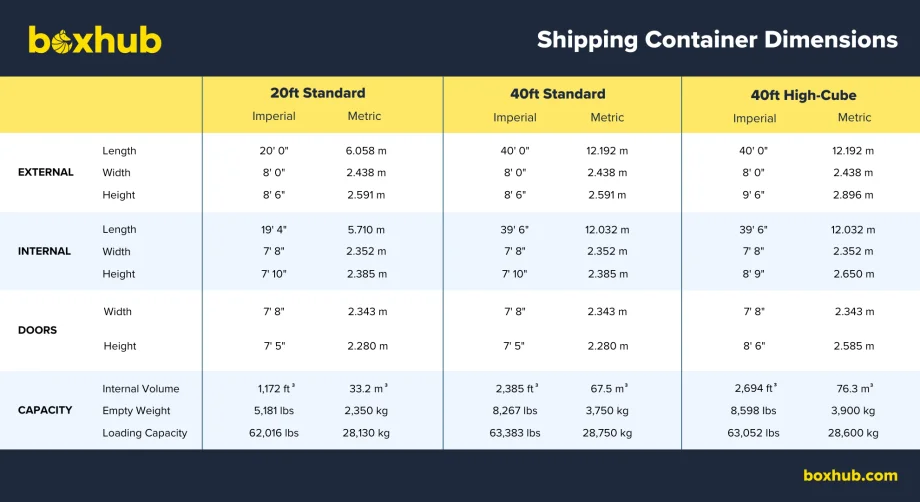 Shipping Container Dimensions, Sizes & Measurements: 2025 Guide | Boxhub