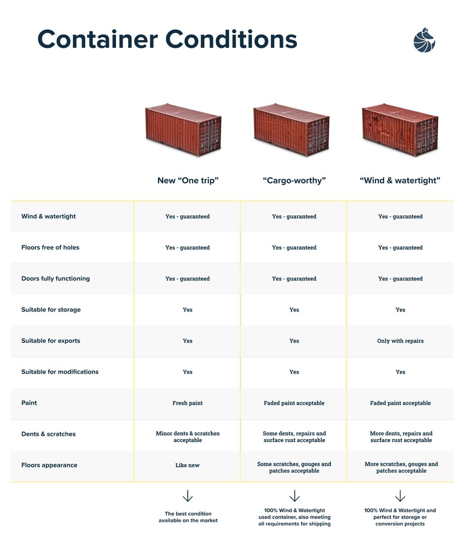 Choosing the Right Shipping Container | Boxhub