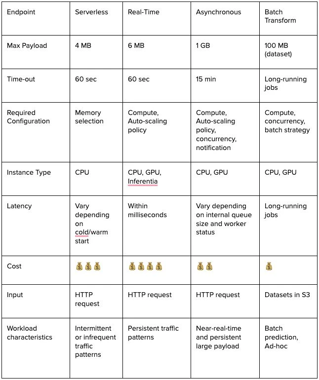 Choosing between SageMaker AI Inference and Endpoint Type Options | Caylent