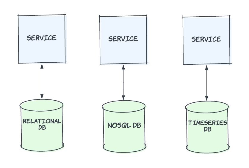 Optimize Microservice Databases with AWS DynamoDB | Caylent