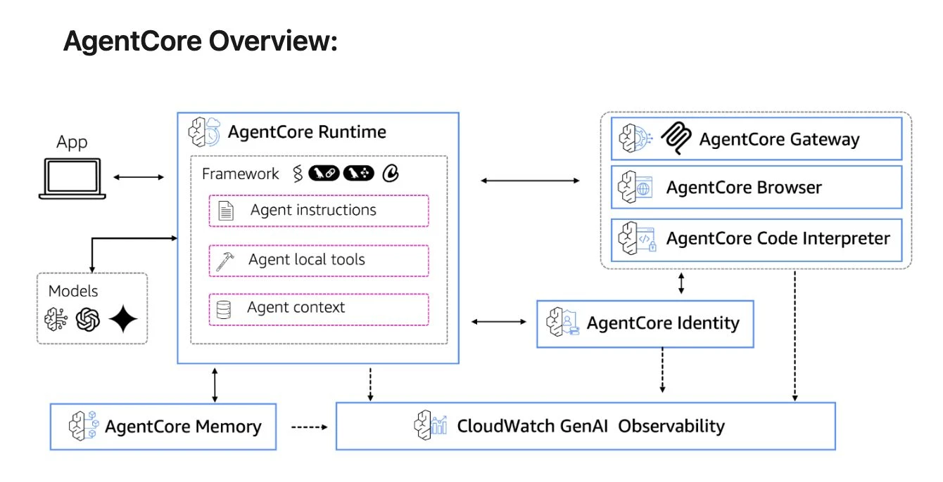 Amazon Bedrock AgentCore: Redefining Agent Infrastructure as Undifferentiated Heavy Lifting ...