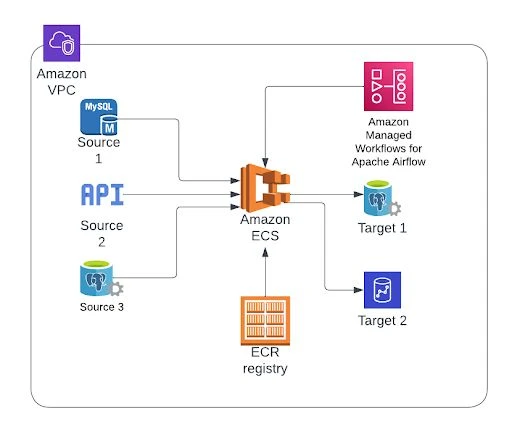 Scale ETL with AWS Managed Workflows | Caylent