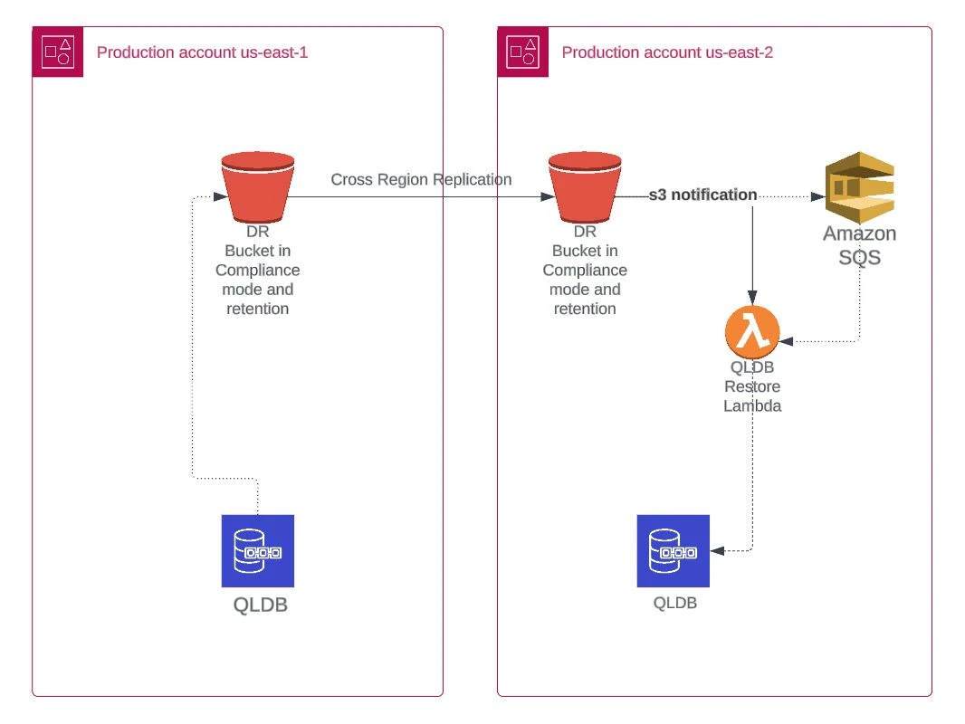 Multi-Region Disaster Recovery for QLDB | Caylent