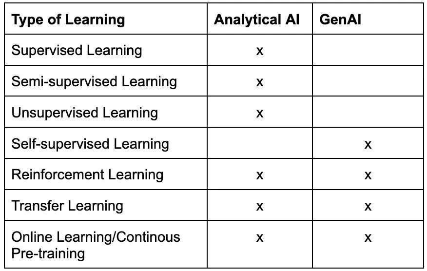 GenAI vs AI: Tasks, Training Models, Use Cases, and More | Caylent