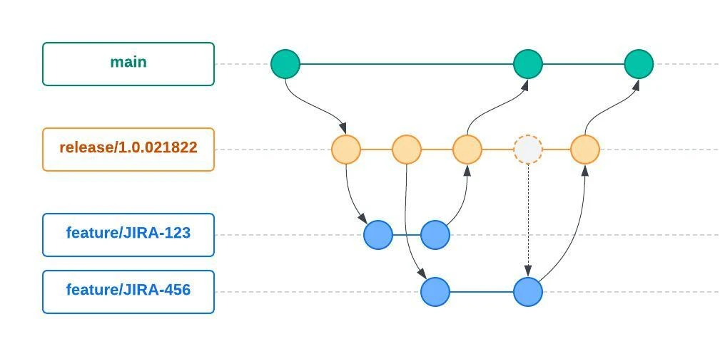 CI/CD with Bitbucket and Jira Workflows: How to | Caylent