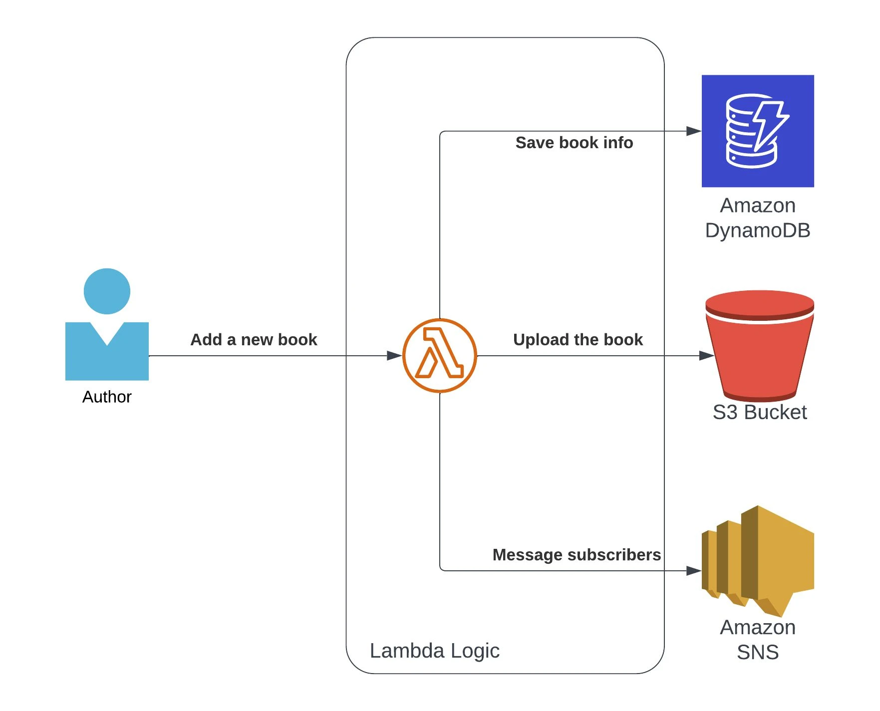 Effective Aws Mocking With Moto Caylent