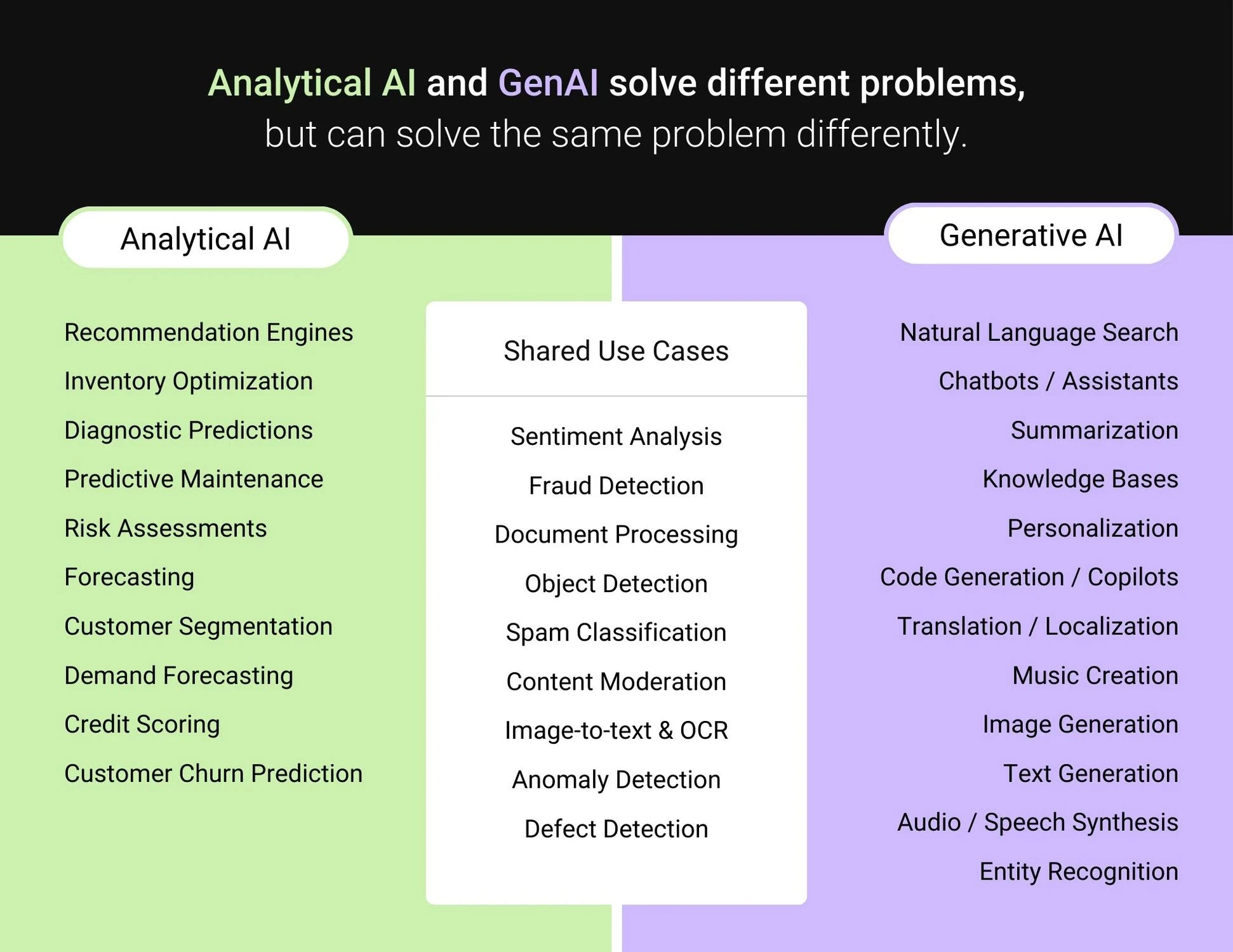 GenAI vs AI: Tasks, Training Models, Use Cases, and More | Caylent